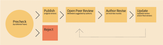 Post-Publication Peer Review for Sci - MDPI Blog