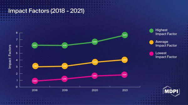 The 2021 Impact Factors of MDPI Journals - MDPI Blog
