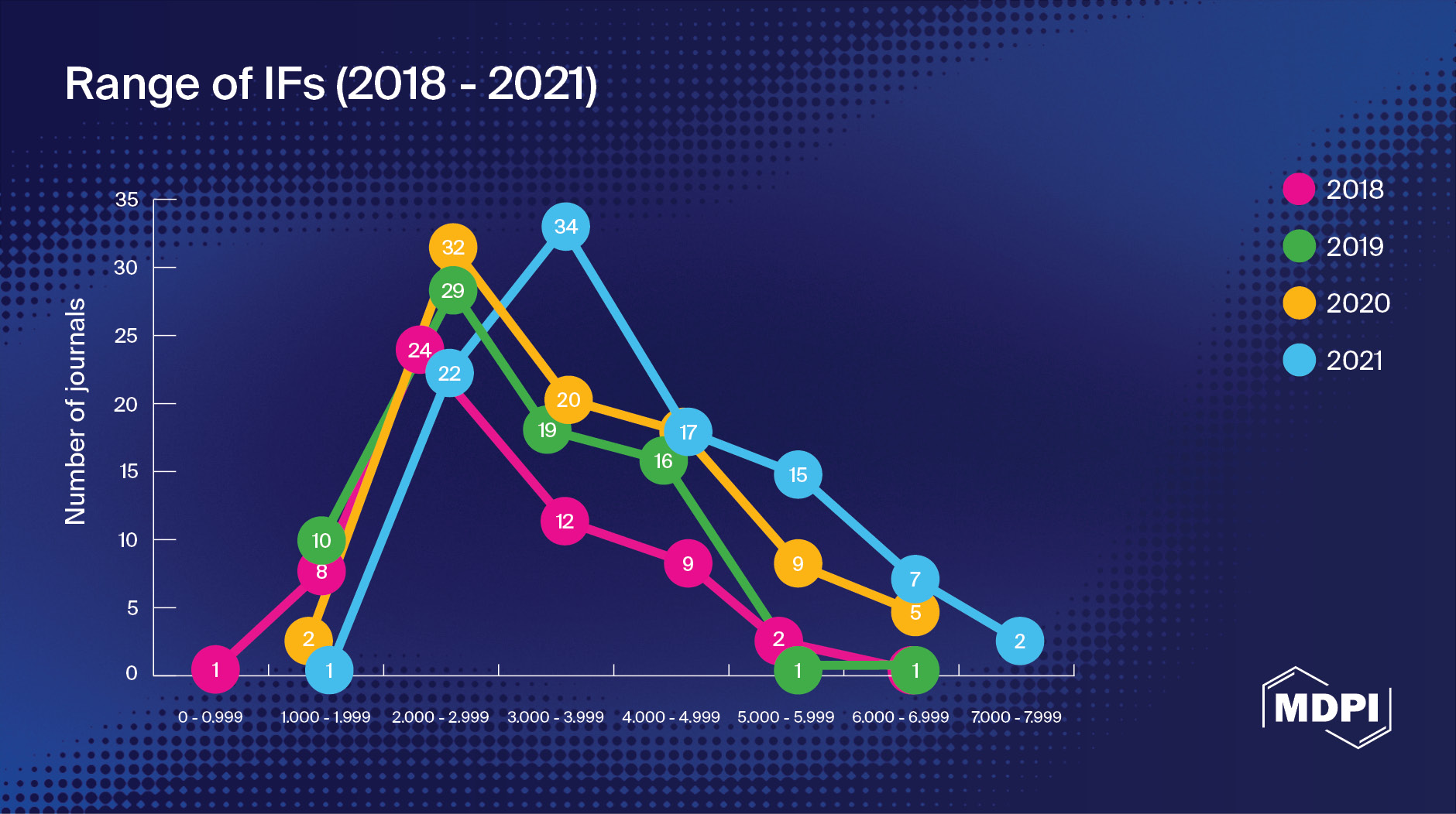 The 2021 Impact Factors of MDPI Journals - MDPI Blog