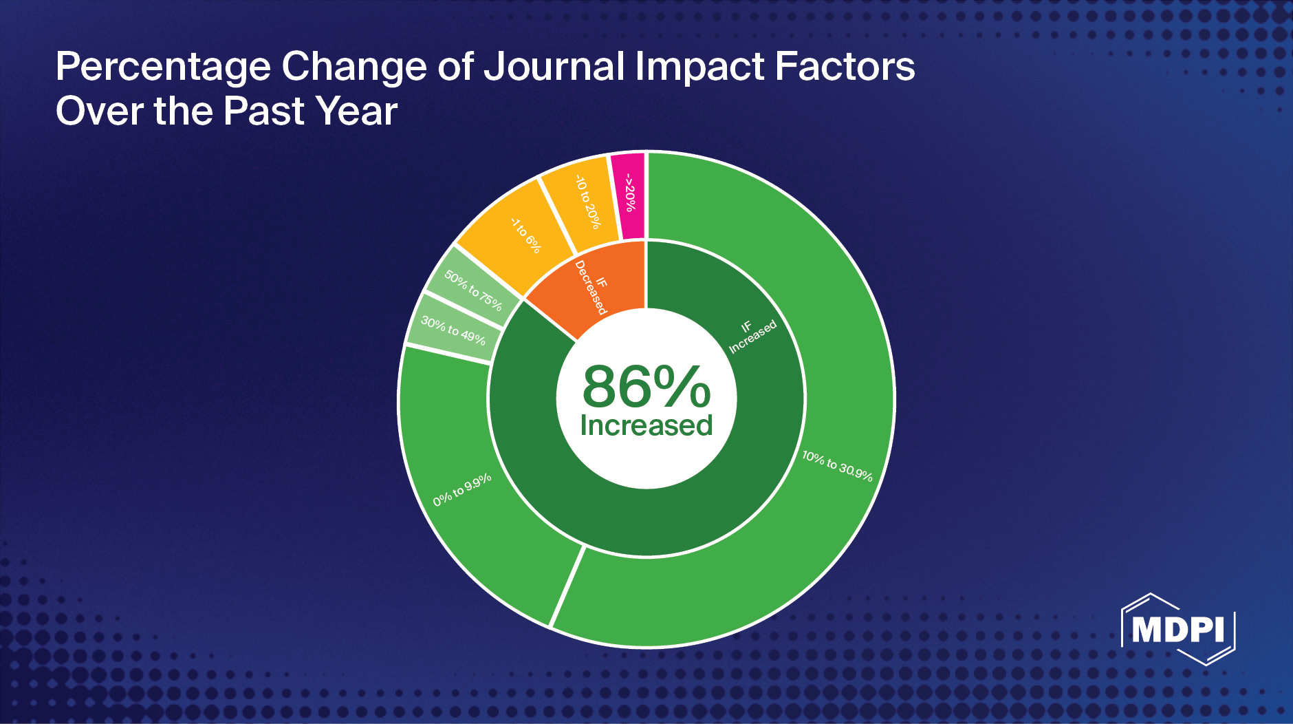 The 2021 Impact Factors of MDPI Journals - MDPI Blog