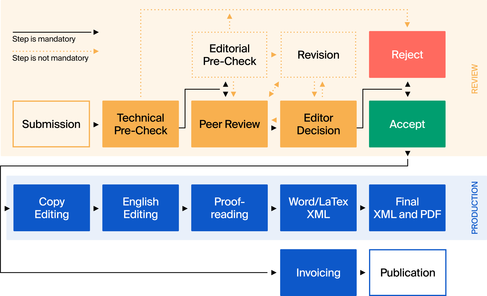 How and Why MDPI Offers Open Peer Review - MDPI Blog